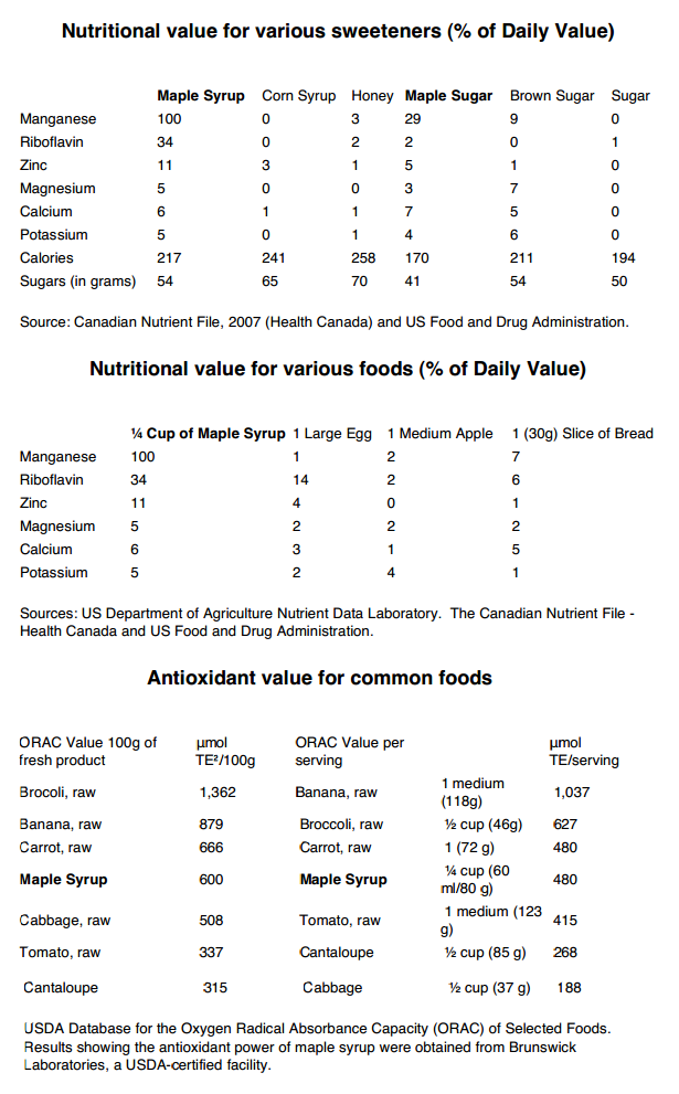 Maple Syrup Nutritional Information - Muskoka Maple Syrup - Sugarbush ...